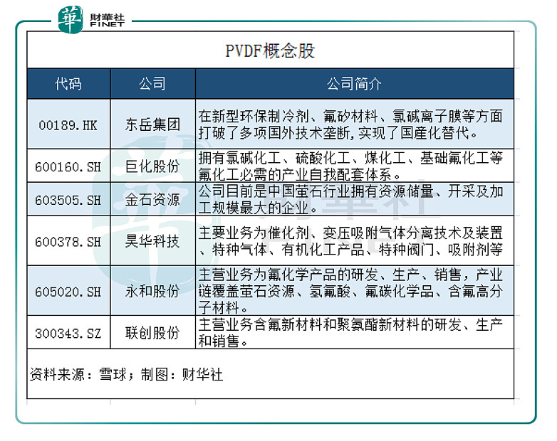 【趣点】“涨声”不断!PVDF价格持续飙升，相关企业“赚翻了”? 在碳中和的大背景下，作为锂电、光伏材料之一的PVDF价格“涨声不断”。8月 ...
