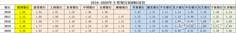 主流银行2016-2020年RORWA数据 风险加权资产收益率（RORWA），衡量银行优秀的重要指标，计算公式为:RORWA=净利润/风险加权 ...