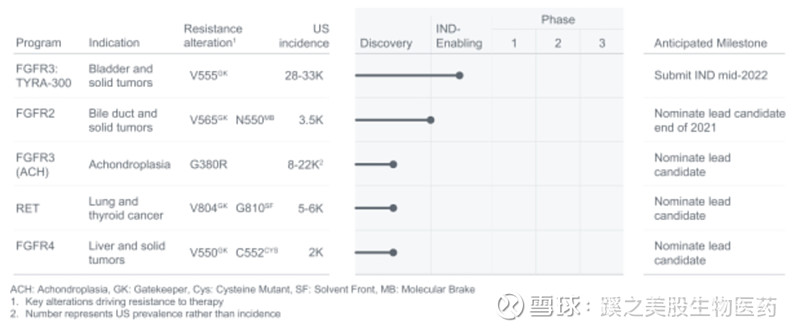 IPO早知道 | Tyra Biosciences：FGFR3抑制剂研发公司申请IPO上市 作者：Wenjing 微信公众号：蹊之美股生物医药 ...