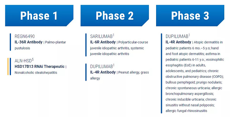 Dupixent治疗婴幼儿特应性皮炎III期临床取得阳性结果 原文链接8月30日，赛诺菲和 再生元 宣布一项评估Dupixent ...