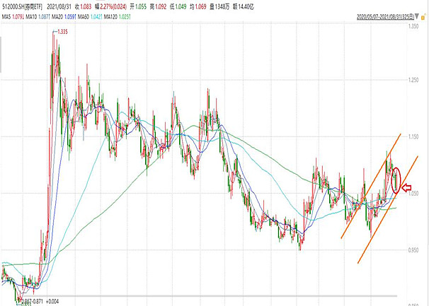 【军工妹8.31复盘】8月收官，国防军工ETF（512810）震荡收涨0.22%，实现月线四连阳。 【核心ETF热讯】 券商ETF （512000）反转大涨上演“阳包阴”，上升通道下轨或迎反转 ...