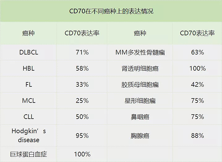 研究报告 | CD70靶点，又一TNFR超家族成员临床试验布局火热 CD70靶点简介CD70是一种属于肿瘤坏死因子家族的II型跨膜蛋白，主要 ...