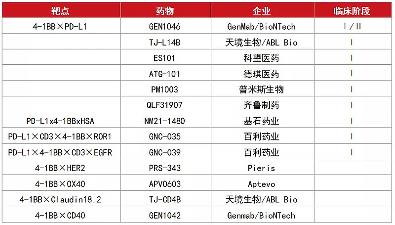 研究报告|靶向4-1BB药物在研现状 4-1BB靶点介绍4-1BB又名CD137，是一种激活型免疫检查点分子，其相对分子质量约30000，由 ...