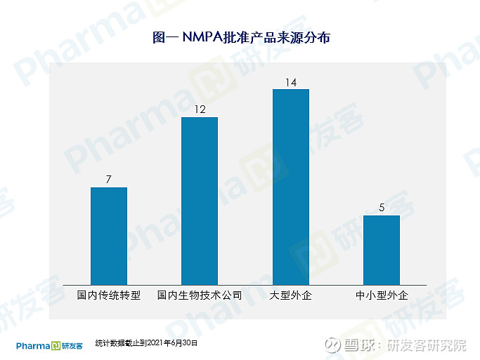 2021年上半年NMPA批准新药汇总 | 分析 截至6月30日，今年国家药品监督管理局（NMPA）首次批准的化药、治疗用生物制品和细胞治疗产品共38个，其中国内公司和跨... - 雪球