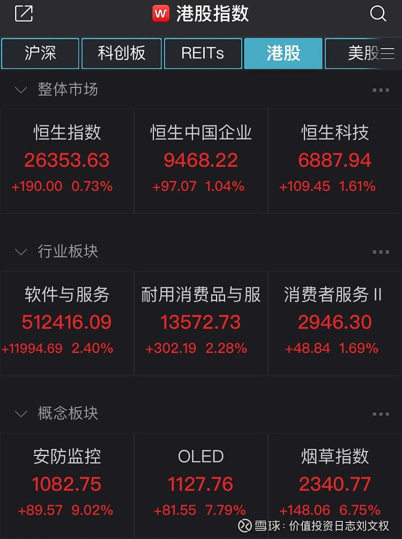 港股收评:恒生科技指数涨161 科技股强势 钢铁板块领涨 【港股收评: 恒生科技指数 涨161 科技股强势 钢铁板块领涨】9月7日丨受科技股走强带动,港股三大指数集体收涨。恒 雪球