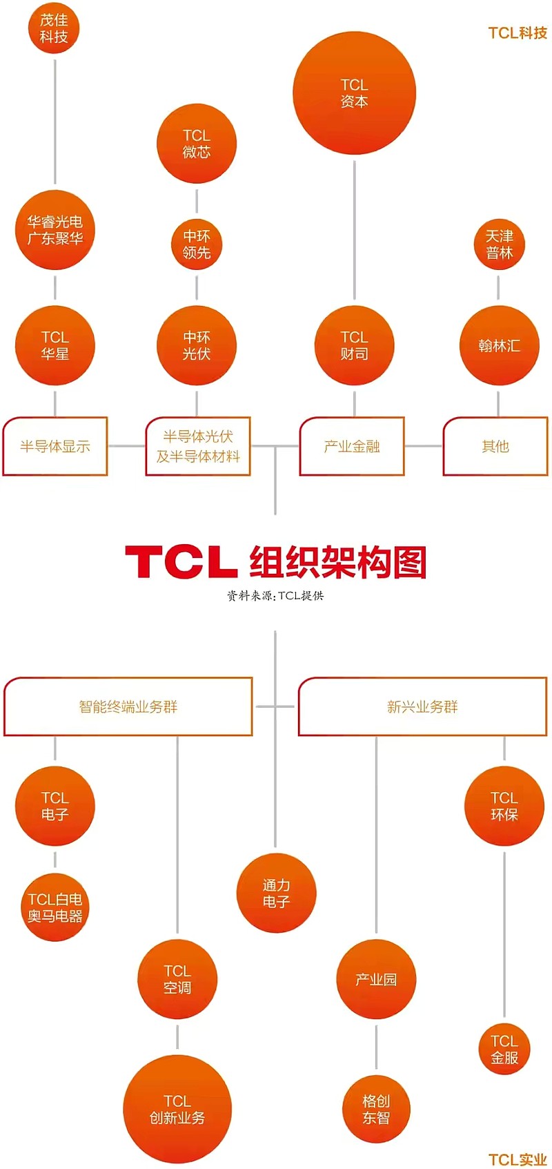 TCL 组织架构图曝光， TCL科技 、TCL实业两大集团枝繁叶茂。 - 雪球