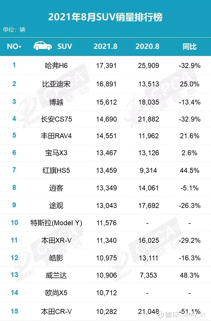 $比亚迪(SZ002594)$ 秦plus EV果真超越了$广汽集团(SH601238)$ 的aion s，这月的增量和... - 雪球