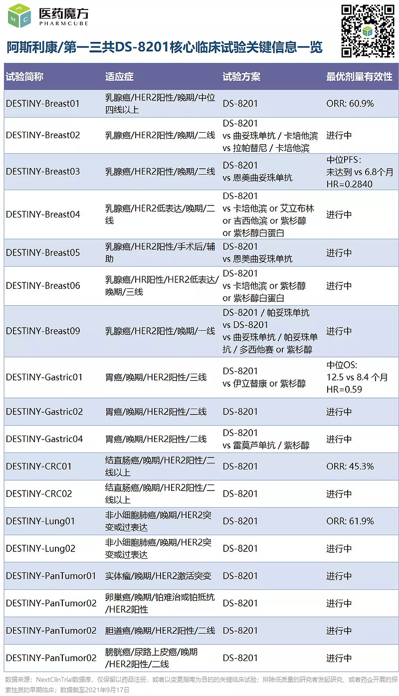 HER2 ADC赛道面临洗牌：DS-8201 vs T-DM1 III期详细数据公布！震撼的PFS曲线，惊人的p值！ DS-8201，备受瞩目的新一代ADC药物，自2019年圣安东尼奥乳腺癌 ...
