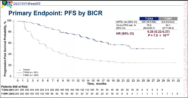 HER2 ADC赛道面临洗牌：DS-8201 vs T-DM1 III期详细数据公布！震撼的PFS曲线，惊人的p值！ DS-8201，备受瞩目的新一代ADC药物，自2019年圣安东尼奥乳腺癌 ...