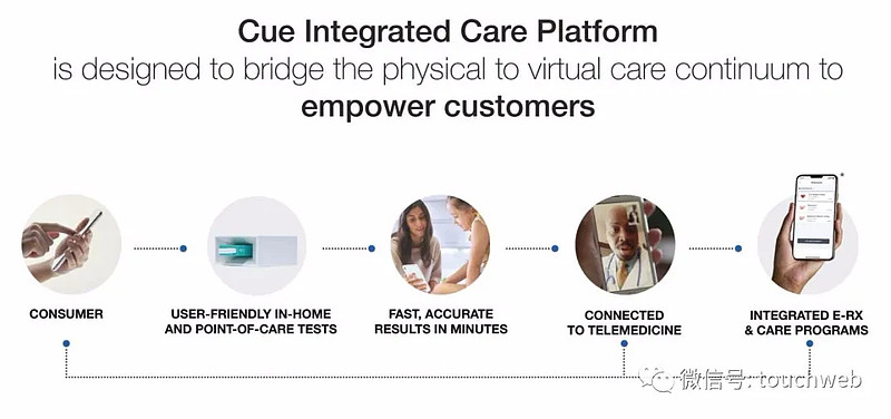 Cue Health冲刺美股：上半年营收2亿美元 路演PPT曝光 雷递网 雷建平 9月19日报道健康技术公司Cue Health日前向美国 ...
