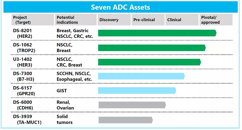 第一三共 | 首次公布B7-H3 ADC最新临床数据，安全耐受性良好 9月17日，线上召开的2021 EMSO大会上，第一三共（Daiichi Sankyo）首次公布了其针对新靶点 B7-H ...