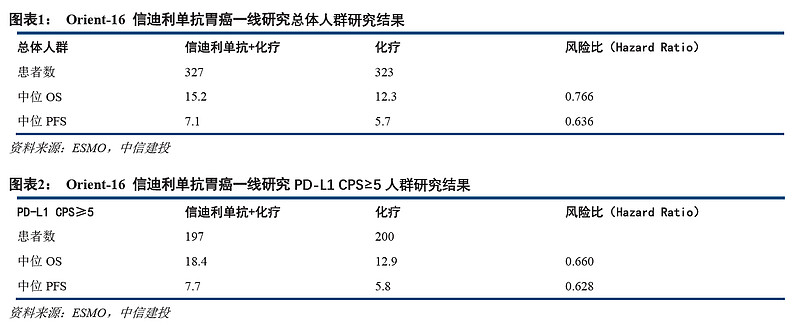 【数据】信达信迪利单抗胃癌一线及食管一线数据 ORIENT-16ORIENT-16 是一项比较信迪利单抗注射液联合化疗（奥沙利铂+卡培他滨）或 ...