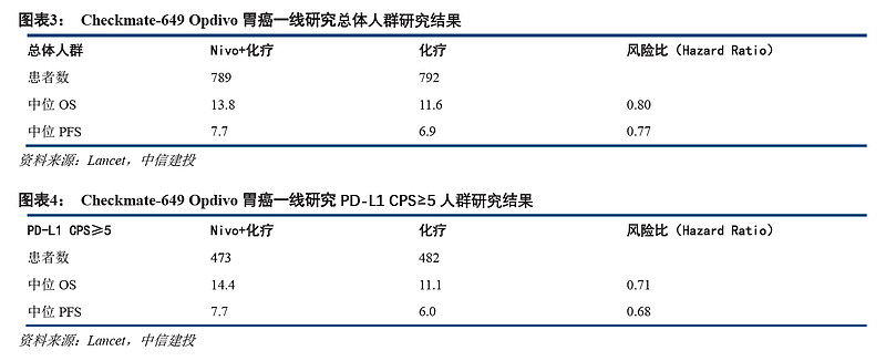 【数据】信达信迪利单抗胃癌一线及食管一线数据 ORIENT-16ORIENT-16 是一项比较信迪利单抗注射液联合化疗（奥沙利铂+卡培他滨）或 ...