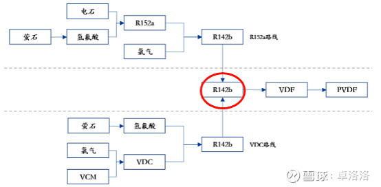 09/24 PVDF行业简介 1、PVDF简介 PVDF全称为聚偏氟乙烯，由 1，1-二氟乙烯（VDF）单体聚合而成，具有耐化学腐蚀性、耐高温 ...