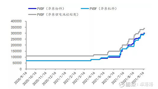 09/24 PVDF行业简介 1、PVDF简介 PVDF全称为聚偏氟乙烯，由 1，1-二氟乙烯（VDF）单体聚合而成，具有耐化学腐蚀性、耐高温 ...