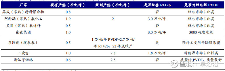 09/24 PVDF行业简介 1、PVDF简介 PVDF全称为聚偏氟乙烯，由 1，1-二氟乙烯（VDF）单体聚合而成，具有耐化学腐蚀性、耐高温 ...