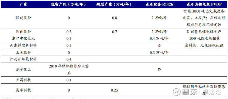 09/24 PVDF行业简介 1、PVDF简介 PVDF全称为聚偏氟乙烯，由 1，1-二氟乙烯（VDF）单体聚合而成，具有耐化学腐蚀性、耐高温 ...