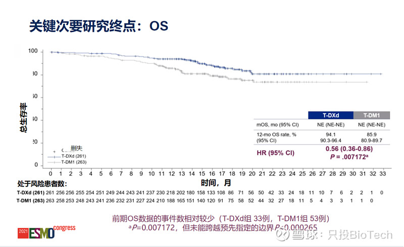 DS-8201完虐T-DM1，国内ADC市场挑战与机遇并存 阿斯利康 在2021年的ESMO大会上，对自家DS-8201药物未来做了畅想：未来每个HER2阳性乳腺癌患者都可以选择D... - 雪球