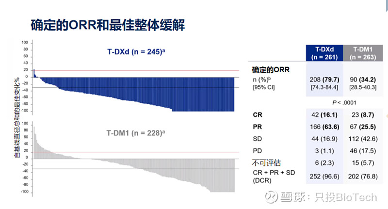 DS-8201完虐T-DM1，国内ADC市场挑战与机遇并存 阿斯利康 在2021年的ESMO大会上，对自家DS-8201药物未来做了畅想：未来每个HER2阳性乳腺癌患者都可以选择D... - 雪球