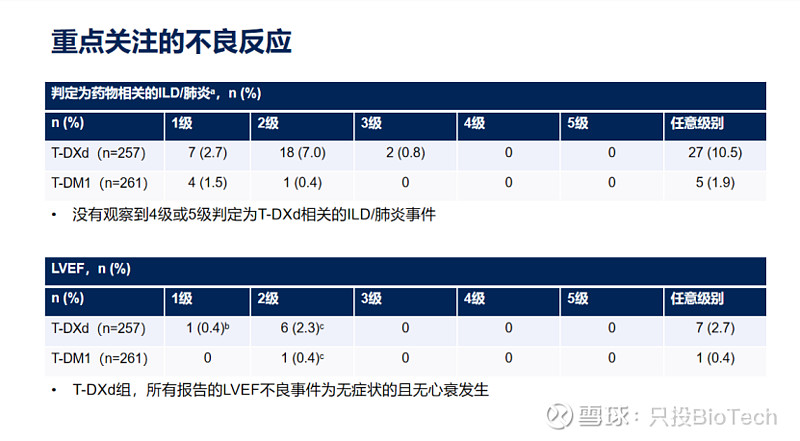 DS-8201完虐T-DM1，国内ADC市场挑战与机遇并存 阿斯利康 在2021年的ESMO大会上，对自家DS-8201药物未来做了畅想：未来每个HER2阳性乳腺癌患者都可以选择D... - 雪球