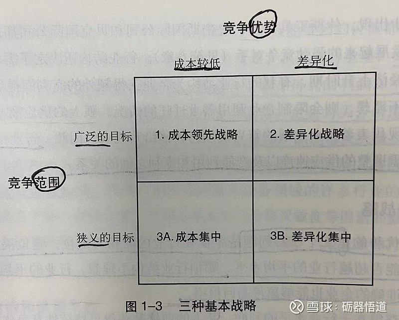 《竞争战略》、《竞争优势》 《竞争战略》本书是迈克尔·波特的竞争理论三部曲的第一部,也是竞争理论的基础,首次出版于1980年。本书的译者是一个外行, 雪球