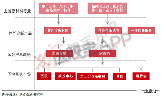 体外诊断板块介绍及产业链分析 板块介绍 体外诊断是指在人体之外，对人体血液、体液、组织等样本进行检测，从而判断疾病或机体功能的诊断方法，国际上 ...