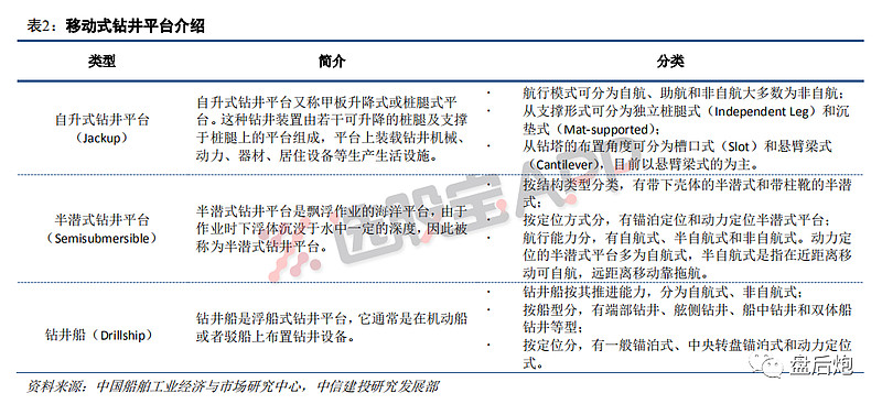 海工装备板块介绍及产业链分析 板块简介 海洋工程是指以开发、利用、保护、恢复海洋资源为目的，并且工程主体位于海岸线向海一侧的新建、改建、扩建 3540