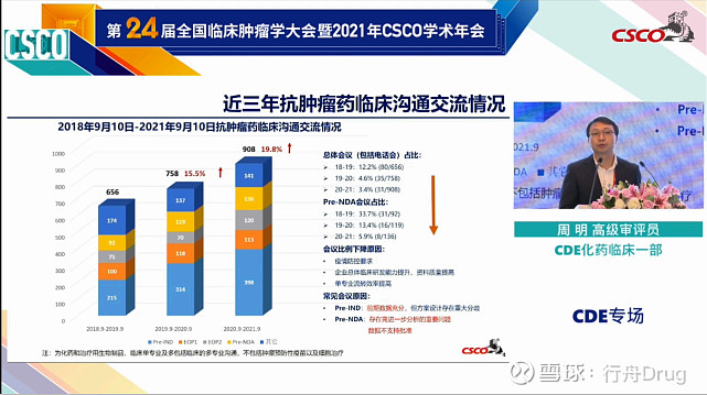 2021CSCO--CDE专场-抗肿瘤药临床沟通交流策略及案例分析 点击上方的 行舟Drug 添加关注 以下PPT来源于第24届全国临床肿瘤学大会暨2021年CSCO学术年会，CDE专... - 雪球