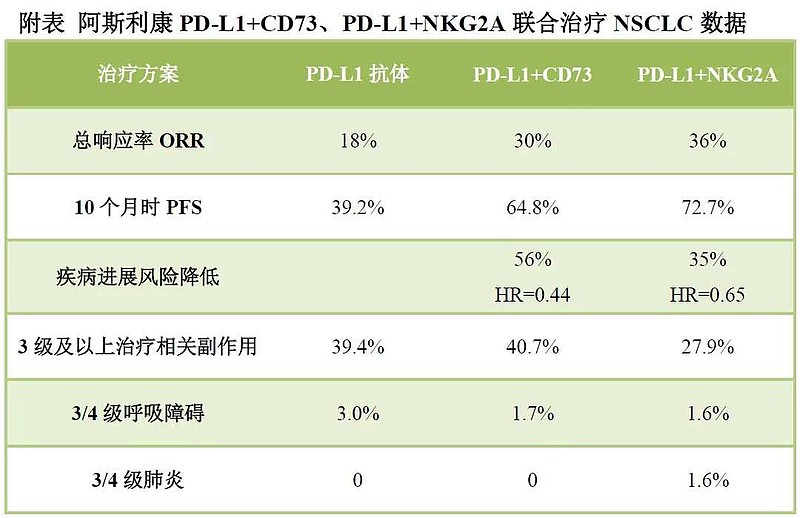 CD73，PD-1联合治疗的下一个热点 2021年9月17日， 阿斯利康 在再次惊艳的DS-8201（与第一三共共同开发）数据之外，还公布了 ...