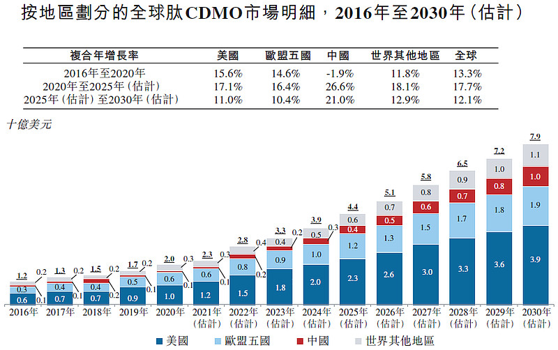 以太证券丨昂博制药：全球第四大肽CDMO服务商，凯雷红杉助力港股主板IPO 1、全球第四大肽CDMO服务商，中美两地布局生产基地昂博制药是全球肽CDMO领导者，按总营收计算，公司是全球第四大 ...