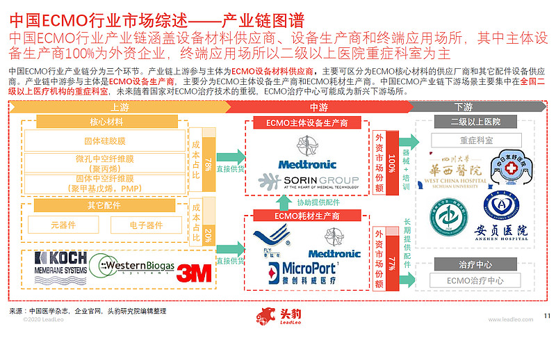 【ECMO】体外膜肺氧合系统 事件：2021年10月4日，微创宣布全资收购德国ECMO企业Hemovent。网页链接 - 雪球