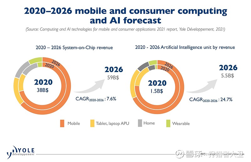 Yole Development于10月6日发布报告预测：在动态消费应用的推动下，处理器市场在 2020 年至 2026... - 雪球