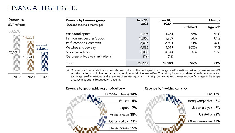 全球奢侈品集团LVMH财报学习与思考 （一）概述1，LVMH集团是全球最大的奢侈品品牌集团之一，旗下涵盖以下五类产品，其中Fashion ...