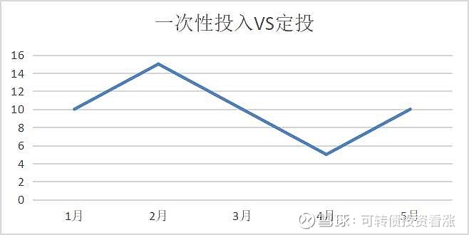 基金定投好,还是一次性投入好? 咱们先来看看在不同的行情中,定投和一次性买入的收益对比。 第一种情况,基金一路走高。 假设小黑和小白,手里各持有1万块 雪球