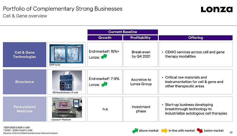 【CDMO】LONZA投资者日（2021年10月12日） 2020年开发>1065分子，全年销售额45亿瑞士法郎，资本支出为销售额的20% 销售分类（按区域 / 客户类型 ... - 雪球