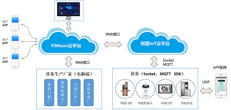 「YiMoon」Y2芯片平台发布 三大系列方案助国内AIOT市场高效发展 忆月启函董事长兼CEO曾小光得益于人工智能在物联网领域的深化渗透 ...