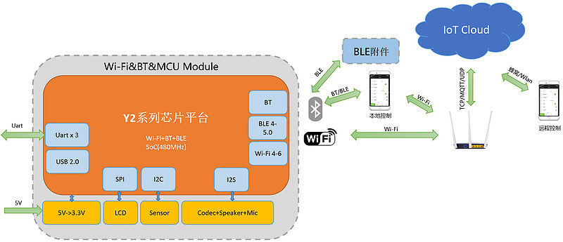 「YiMoon」Y2芯片平台发布 三大系列方案助国内AIOT市场高效发展 忆月启函董事长兼CEO曾小光得益于人工智能在物联网领域的深化渗透 ...