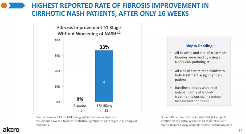 显著逆转肝纤维化！NASH新药获FDA快速通道资格 10月19日，Akero公司宣布FDA授予其领先在研药物Efruxifermin（EFX ...