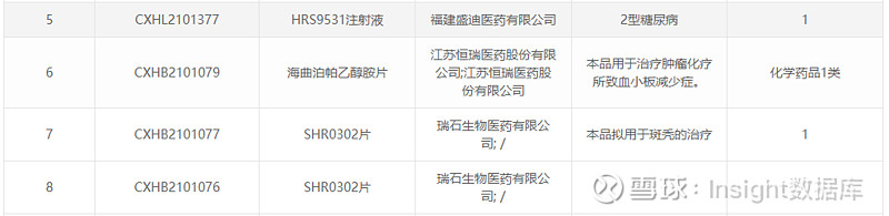 最新！恒瑞医药多款1类新药获批临床 10月21日，根据CDE官网， 恒瑞医药 多款品种获批临床：HRS9531注射液（2型糖尿病）、海曲泊帕 ...