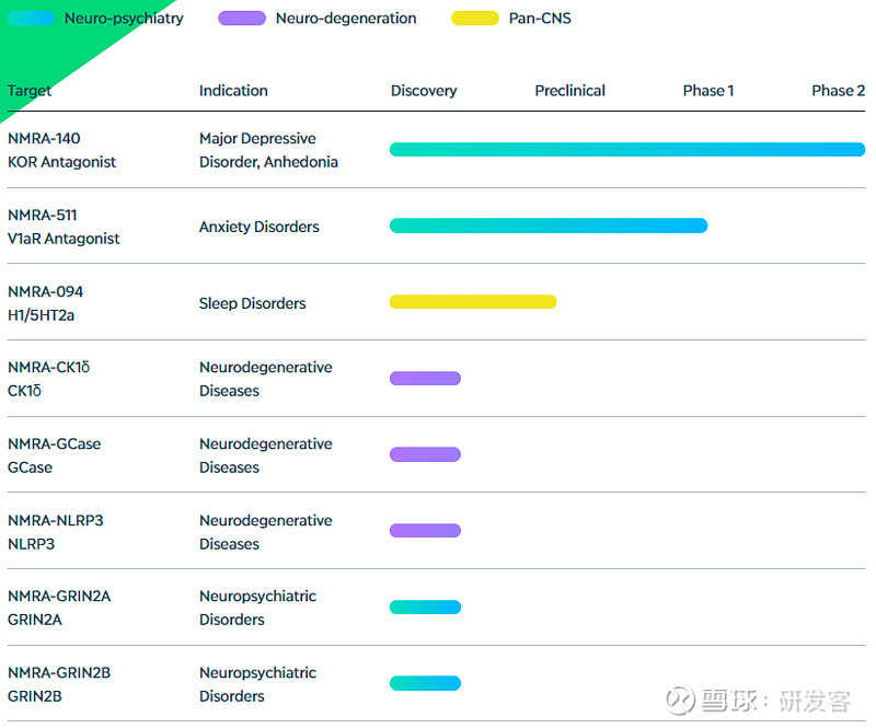 Neumora获5亿美元A轮融资，开发数据驱动的脑部精准药物 | 研究院 2021年10月7日，专注于脑部疾病精准药物治疗的Neumora ...