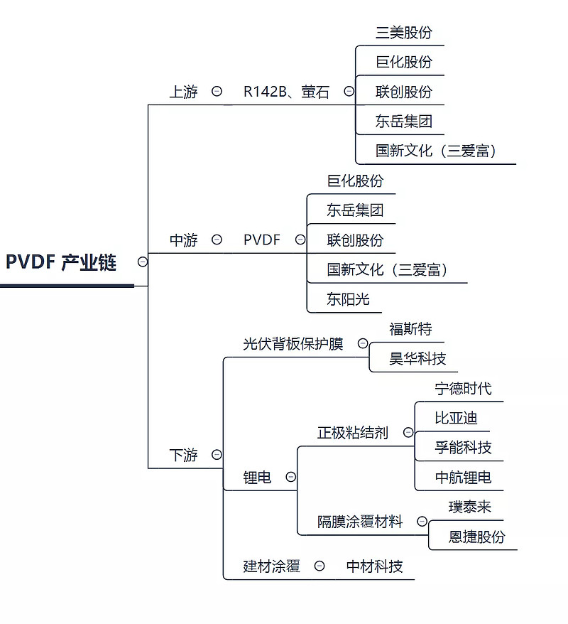 联创股份VS东岳集团（港）VS东阳光，锂电正极粘结剂PVDF产业链2021年10月跟踪，产能？ PVDF，中文名为聚偏氟乙烯，可用于锂电池正极 ...