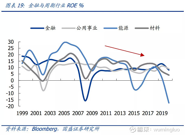 从行业的角度看ROE 每天学习一个投资相关的指标——从行业的角度看ROE做投资，其实是分为理性和感性两个层面的，初学投资，理性层面更重要，而理 ...