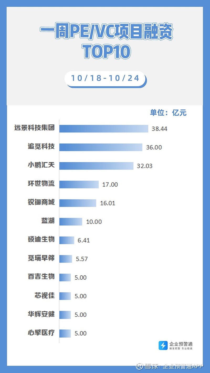 远景科技集团融资超6亿美元,追觅科技获得36亿元c轮融资 1、远景科技集团获得超6亿美元战略融资 10月21日消息,远景科技集团远景能源有限公司获得超6亿美元战略融资,投资方 雪球