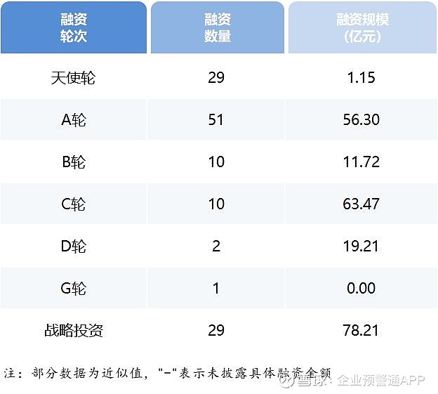 远景科技集团融资超6亿美元,追觅科技获得36亿元c轮融资 1、远景科技集团获得超6亿美元战略融资 10月21日消息,远景科技集团远景能源有限公司获得超6亿美元战略融资,投资方 雪球