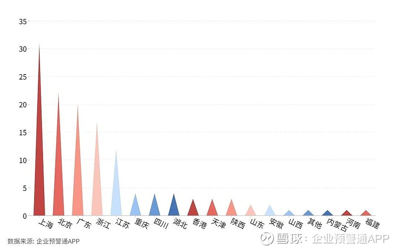 远景科技集团融资超6亿美元,追觅科技获得36亿元c轮融资 1、远景科技集团获得超6亿美元战略融资 10月21日消息,远景科技集团远景能源有限公司获得超6亿美元战略融资,投资方 雪球