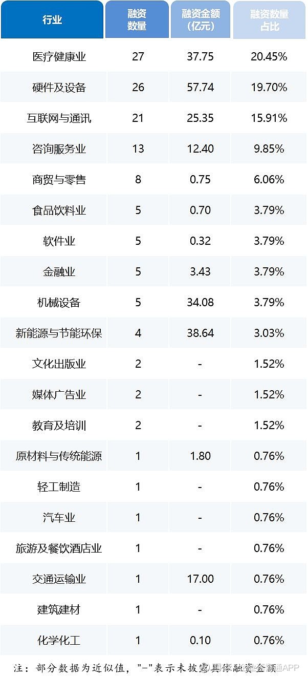 远景科技集团融资超6亿美元,追觅科技获得36亿元c轮融资 1、远景科技集团获得超6亿美元战略融资 10月21日消息,远景科技集团远景能源有限公司获得超6亿美元战略融资,投资方 雪球