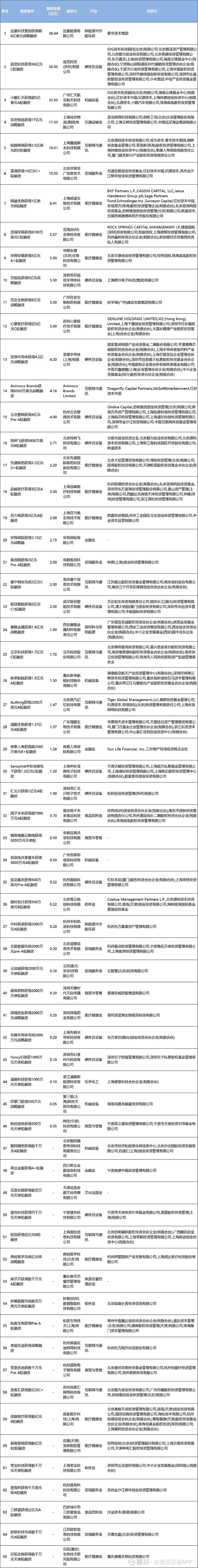远景科技集团融资超6亿美元,追觅科技获得36亿元c轮融资 1、远景科技集团获得超6亿美元战略融资 10月21日消息,远景科技集团远景能源有限公司获得超6亿美元战略融资,投资方 雪球