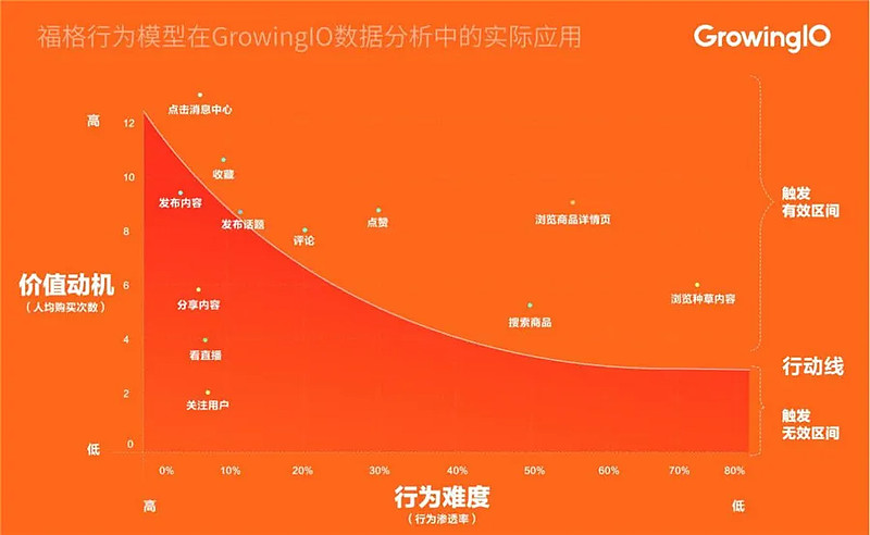价值百万，GrowingIO告诉你福格模型如何应用在数据分析领域 日前，号称“硅谷亿万富翁制造机”、“世界一线大厂高管发射器”、“全球企业追捧的产品导师”的斯坦福大学行为设计实验室创始人 ...