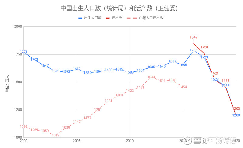 2021年版的中国卫生健康统计年鉴终于发布了。其中，2020年卫生部门记录的新生儿活产数是12034516人，这与之前统... - 雪球