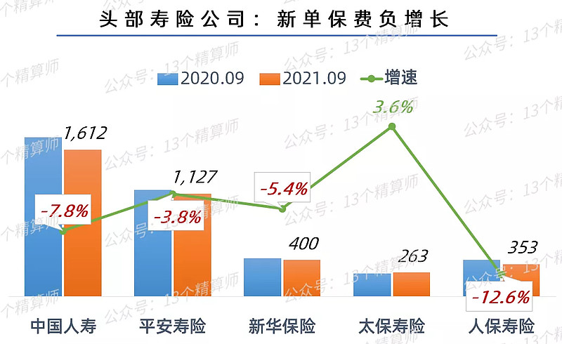 2021三季度寿险公司保险业务收入排名榜：头部险企遭 围困”， 老六家”中仅泰康排名上升 2021三季度寿险公司保险业务收入排名榜：头部险企遭 围困”， 老六家”中仅泰康排名上升；中小险企